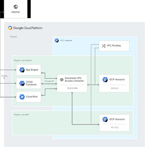 Short Overview For Serverless Vpc Connector GCP GitHub