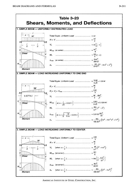 Aisc Diagram 1 Pdf