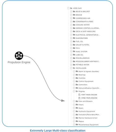 Text Classification Binary To Multi Label Multi Class Classification