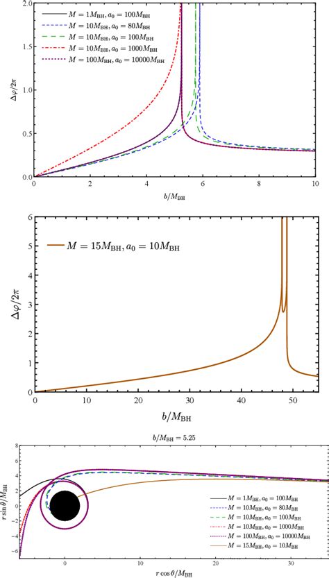 Figure 2 From Shadows Of Black Holes With Dark Matter Halo Semantic Scholar