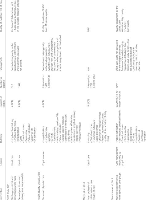 Overview Systematic Reviews Without Meta Analysis N 7 Download Table