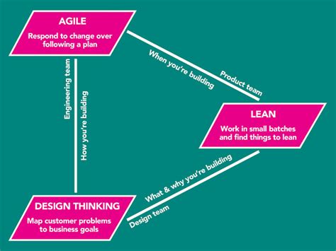 Agile Design Process Connecting Principles And Process