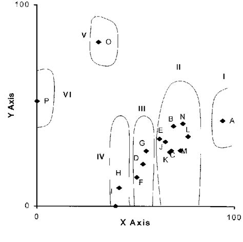 Clustering Of Twinspan Groups Using Polar Ordination Download Scientific Diagram
