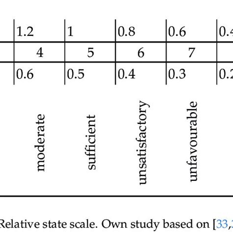 Relative State Scale Own Study Based On 33345287 Download