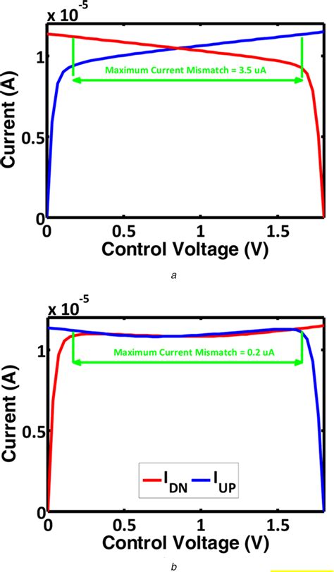 current matching characteristic of the high linear cp a without the