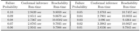 Table From Data Driven Reachability Analysis Of Stochastic Dynamical Systems With Conformal