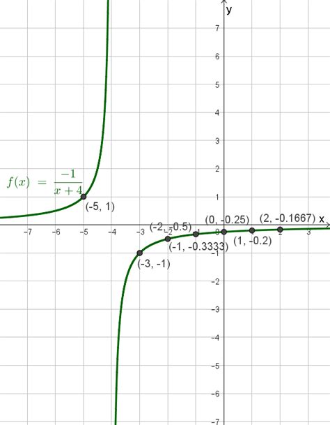 Plot Additional Solution Points As Needed To Sketch The Grap Quizlet