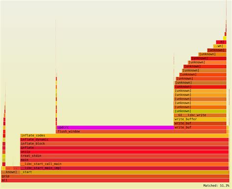 Speeding Up Linux Gzip By 60 Did You Know That Gnu Gzip That Comes