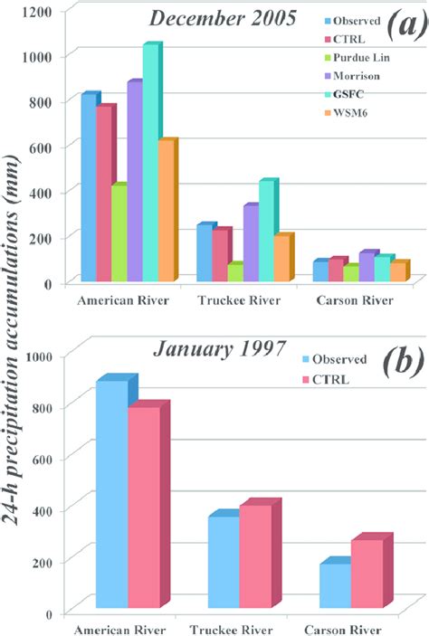 Fig A2 Observed And Diagnosed From 5 Km Wrf Grid Ending At 1600 Utc Download Scientific