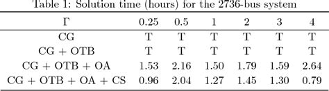 Table From Multistage Robust Unit Commitment With Dynamic Uncertainty Sets And Energy Storage