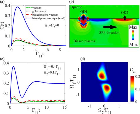 A Transient Concurrence For Two Interacting Qubits In Different