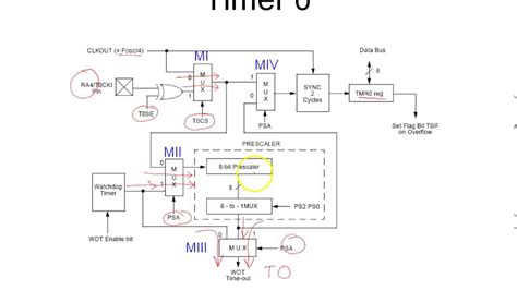 Timer 0 In Pic16f877a Youtube