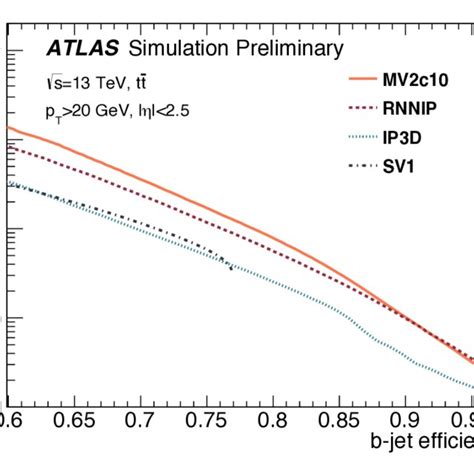 Performance Of Heavy Flavor Identification Algorithms In The Atlas Download Scientific Diagram