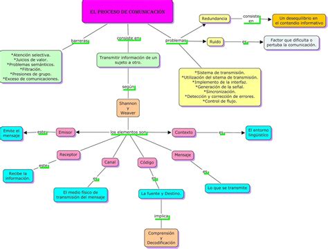 Mapa Conceptual De La ComunicacióN Animal haden