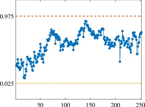 Residual Plot Of Uncertain Mean Reverting Process Of Starbucks Download Scientific Diagram