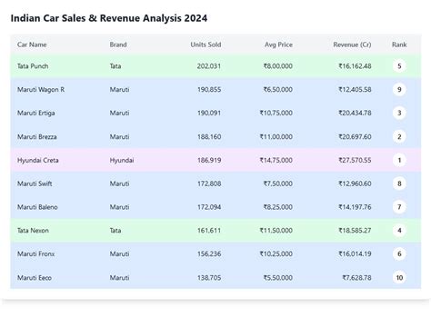 Vamshi Vignesh D On Linkedin Automobileindustry Carsales India2024