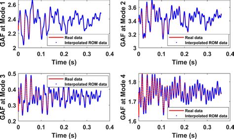 Comparison Of Gaf In Aeroelastic Response Between Interpolated Ae Rom