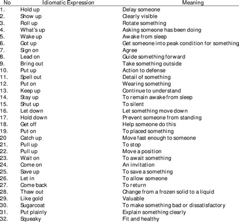 Meaning Of Idiomatic Expression Found In Position Album Download Scientific Diagram