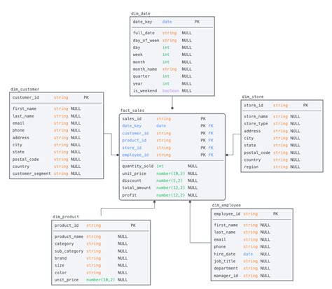 data modeling with snowflake sqldbm