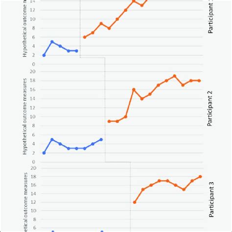 Hypothetical Single Case Experimental Design Download Scientific Diagram