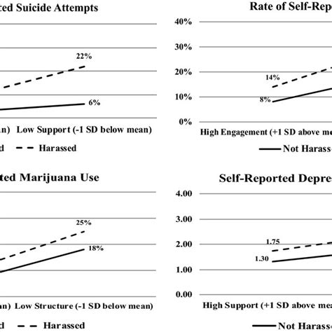 Example Interaction Graphs For Student Well Being Indicators Download