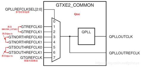 Xilinx 7系列fpga收发器架构之共享功能（二）xiinx 7系列fpga收发器架构之共享功能 Csdn博客
