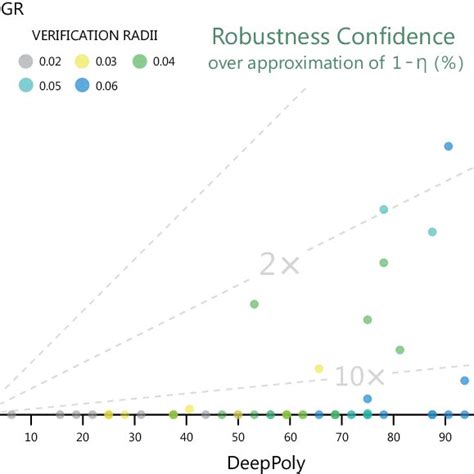 quantitative robustness verification using deeppoly and deepsrgr