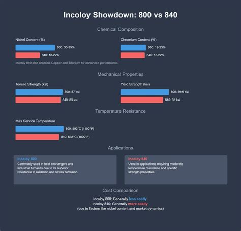 Incoloy 800 Vs 840 Comprehensive Comparison For Engineers Artizono