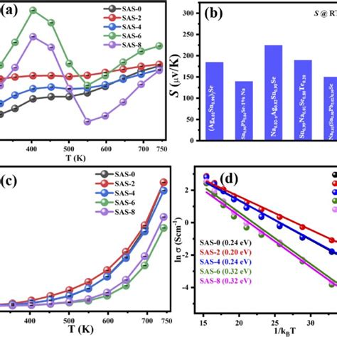 Xps Survey Spectra And The Core Level Of The Snse And The Al Doped Snse