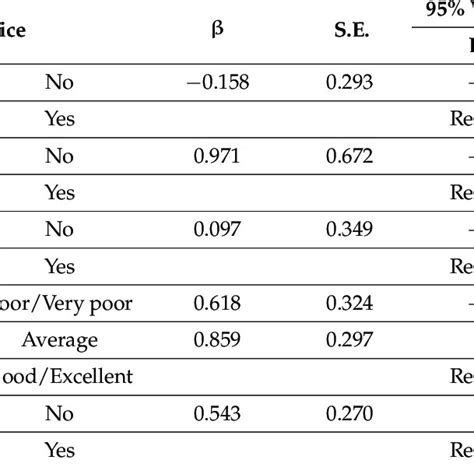 Generalized Linear Model Glm Analysis Of The Relationship Between