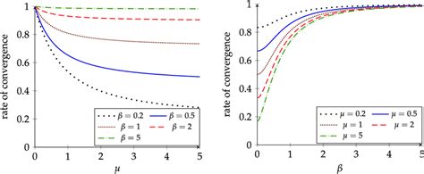 Sharp Rates Of Convergence Of Douglas Rachford Method When Applied To Download Scientific