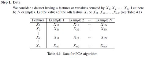Principal Component Analysis In Machine Learning VTUPulse