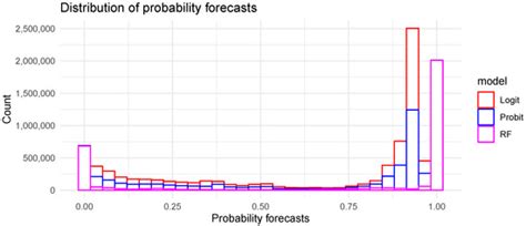 Probabilistic Solar Forecasts as a Binary Event Using a Sky Camera
