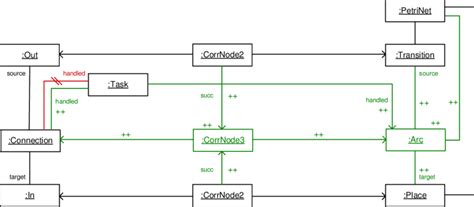 The Extended Forward Graph Transformation Rule Download Scientific Diagram