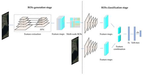Object Detection In Remote Sensing Images Based On A Scene Contextual