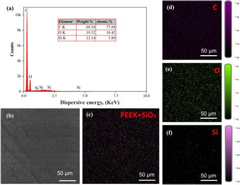 A EDAX Spectrum Of NSiO2 PEEK Polymer Composite B EDAX Analysed Download Scientific Diagram