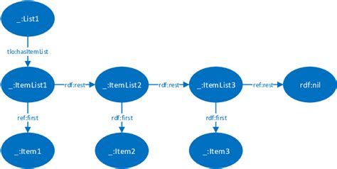 Rdf Graph Represented The Sample List Triples Download Scientific Diagram
