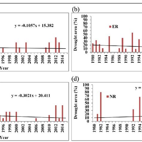 spi drought class classification mckee et al 1993 download table