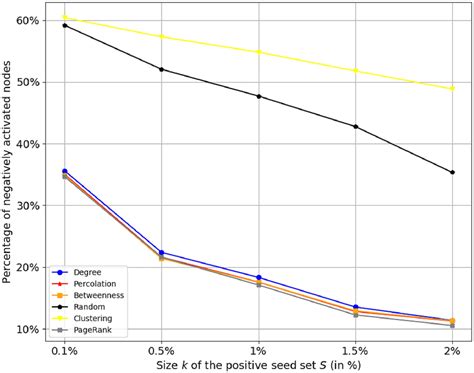 uniform cost function in undirected graphs with normal spread
