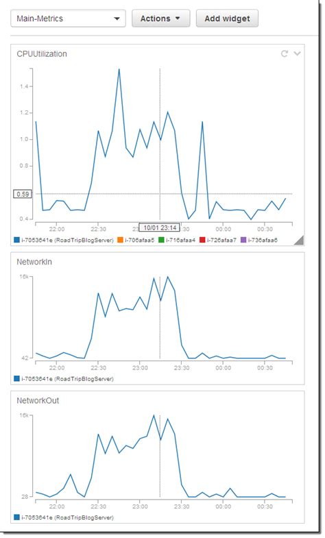 CloudWatch Dashboards Create Use Customized Metrics Views AWS News Blog