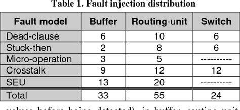 table 1 from fault injection based evaluation of a synchronous noc