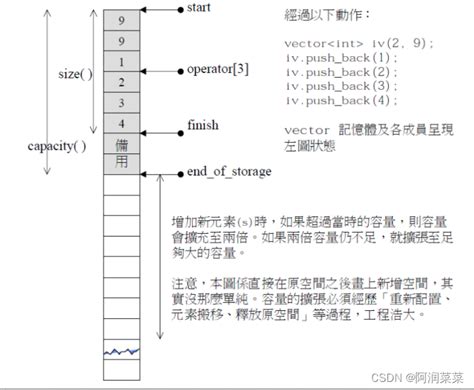 【stl】vector剖析及模拟实现vector Finish指针在start前面 Csdn博客 【stl】vector剖析及模拟实现vector Finish指针在start前面 Csdn博客