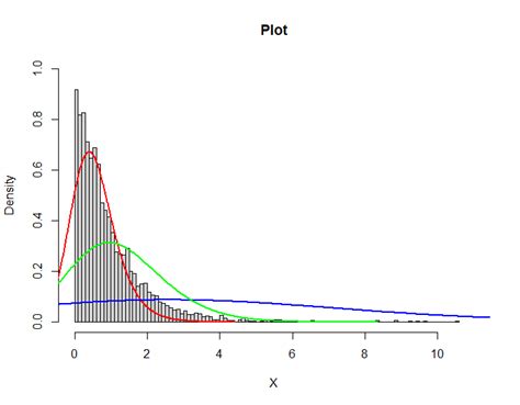 R Plot Density Lines Without Histogram Stack Overflow