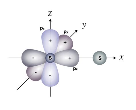 schematic of the orbitals included in the adapt vqe simulation of the