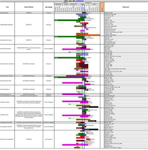 Biostratigraphy Geobiostratdata