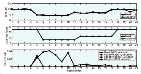 Comparison Of Adaptive With Fixed Non Adaptive Scheme In Terms Of