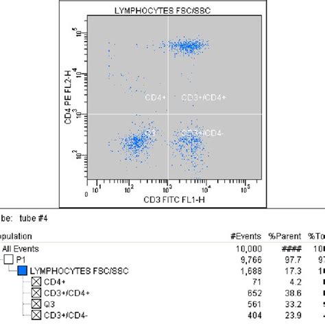 A Tube No 4 Dot Plot Of Cd3 Fitccd4 Pe With Quadrant Markers