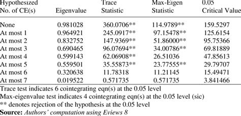 4 Unrestricted Cointegration Rank Test Trace And Maximum Eigenvalue