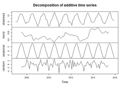 Time Series Decomposition Lab Of Environmental Informatics