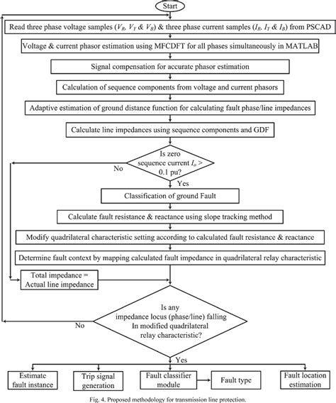 Figure 1 From Adaptive Quadrilateral Distance Relaying Scheme For Fault Impedance Compensation